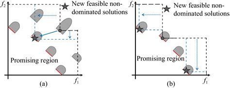 Even Search In A Promising Region For Constrained Multi Objective Optimization