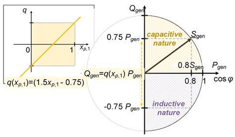 Phasor Diagram Of A Complex Power Download Scientific Diagram