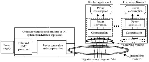 An Efficiency Optimization Strategy With Segmented Optimal Frequency In The Common Inductive