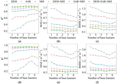 remote sensing free full text improving leaf area index retrieval