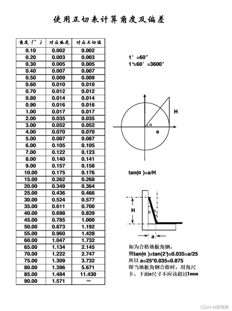 Js已知正切值求角度js 已知tan 求度数 Csdn博客 Js已知正切值求角度js 已知tan 求度数 Csdn博客