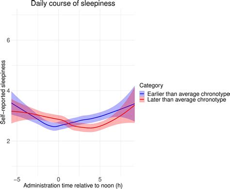Loess Locally Estimated Scatterplot Smoothing Fit Lines Of Download Scientific Diagram