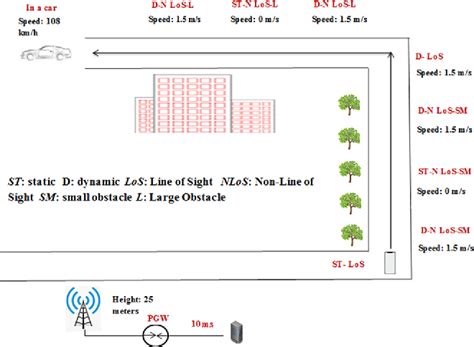 table 1 from open trends on tcp performance over urban 5g mmwave