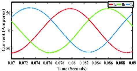 Grid Current For A Pi Controller Download Scientific Diagram