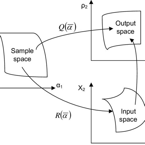 2 nonlinear relation between sample space and input output space