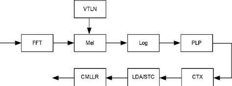 Figure 1 From Data Augmentation For Deep Neural Network Acoustic
