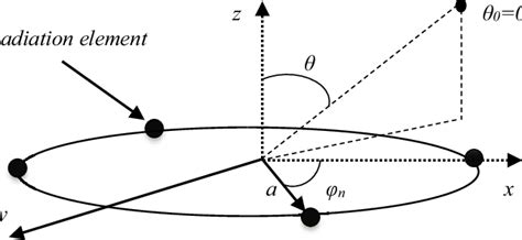 Geometry Of Circular Antenna Array Download Scientific Diagram