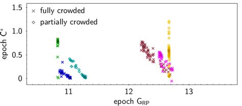 Examples Of Crowding Effects On The Photometry For Six Sources Each Download Scientific