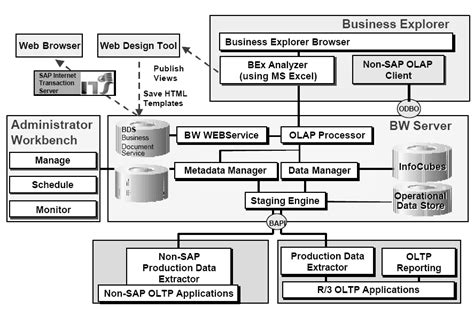 ABAP DICTIONARY SAP BI Information Oriented Management