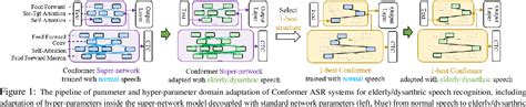 Figure 1 From Hyper Parameter Adaptation Of Conformer Asr Systems For Elderly And Dysarthric