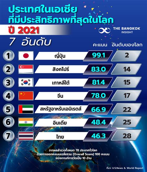 ไทย ติดลำดับ 7 เอเชีย 28 โลก จัดอันดับ ประเทศดีที่สุด ปี 64 The