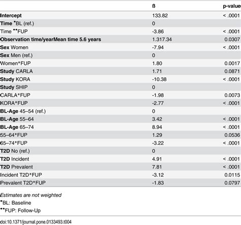 Linear Mixed Model Including Observation Time Sex BL Age Study Download Table