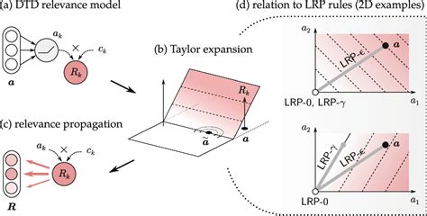 Pdf Explainable Ai Interpreting Explaining And Visualizing Deep