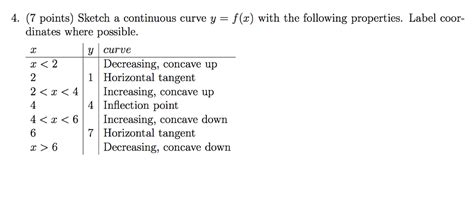 Solved Points Sketch A Continuous Curve Y F X With Chegg