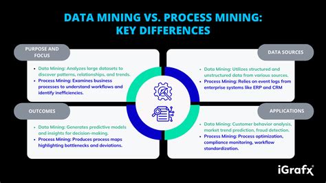 Data Mining Vs Process Mining Understanding The Key Differences And Their Impact On Business