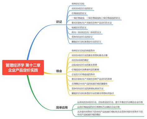 02628管理经济学2018版考试大纲思维导图02628管理经济学课程大纲 Csdn博客 02628管理经济学2018版考试大纲思维导图02628管理经济学课程大纲 Csdn博客