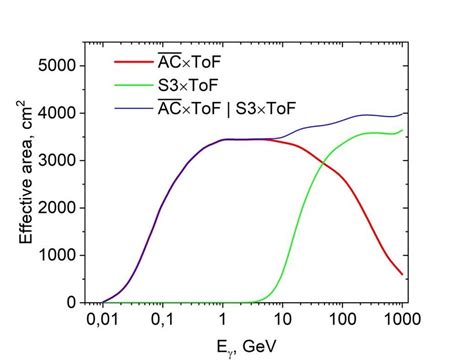Dependence Of The Gamma 400 On Axis Effective Area Vs The Energy