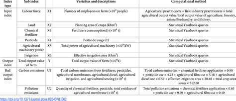 Agricultural Ecological Efficiency Input Output Index System