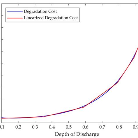 Battery Degradation Cost Download Scientific Diagram