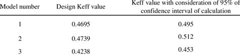 subcriticality analysis result using mcnpx code download scientific