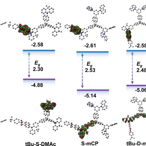 Frontier Molecular Orbital Simulation The Distributions Of The Highest Download Scientific