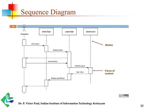 Ooad Uml Sequence And Communication Diagrams Lab