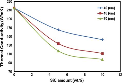 The Effect Of Sic Particle Size And Amount On Thermal Conductivity