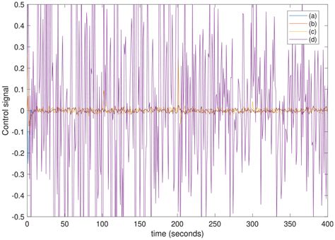improved control of integrating cascade processes with time delays