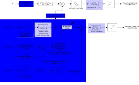 Aircraft Control Law Design Design Talk