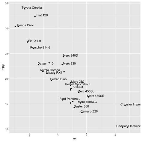 Add Text Labels With Ggplot2 The R Graph Gallery
