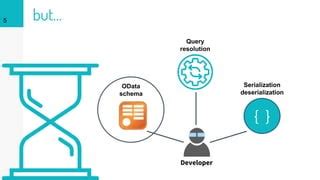 A UML Profile For OData Web APIs PPTX Internet Computing