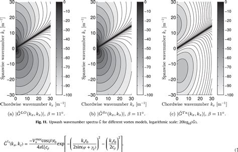 Figure 11 From A 3d Analytical Model For Orthogonal Blade Vortex Interaction Noise Semantic