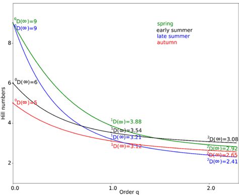 Diversity Profile Curve Plotting Hill Numbers For Spring Early Summer