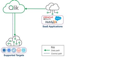 Qlik Data Gateway Data Movement Qlik Cloud Help