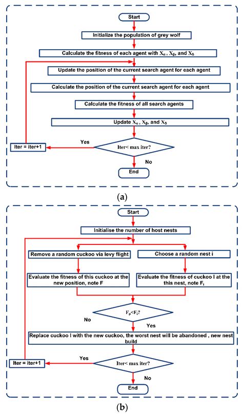 Sustainability Free Full Text Coyote Optimization Algorithm Based