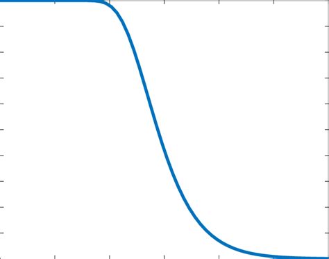 Normalized Disentropy D Q Of The Wigner Function 80 Versus R