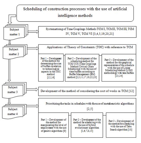 Scheduling Construction Processes With The Use Of Artificial