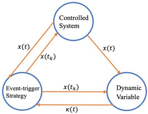 improved dynamic event triggered robust control for flexible robotic