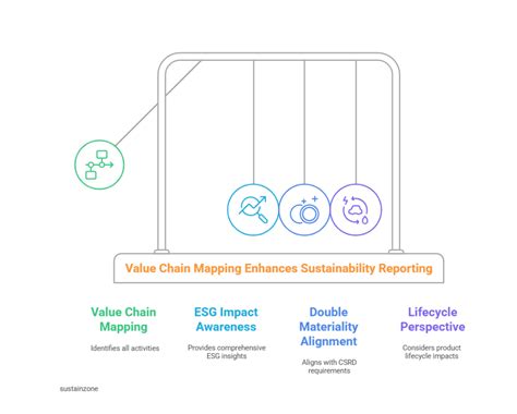 Value Chain Mapping For CSRD