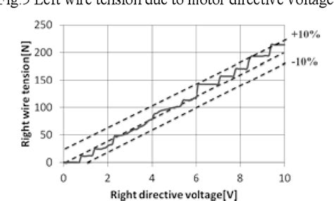 Figure 6 From Development Of The Sensor And Actuator Node Device For An