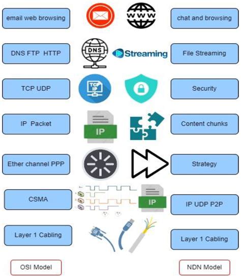 comparison of named data networking mobility methodology in a merged