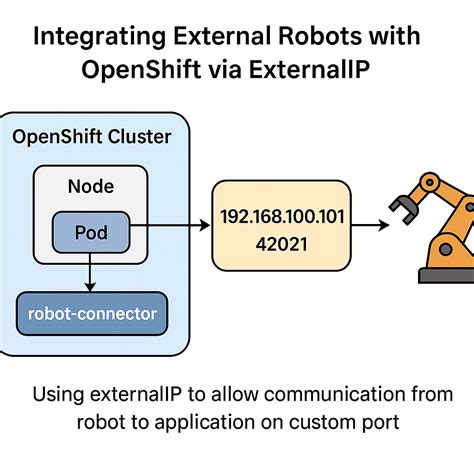 🌐 Exposing Openshift Applications On Custom Ports Using Externalip By Bhavya Jain Medium