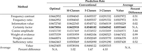 Prediction Rates Of The 32 Landslide Susceptibility Maps Produced In