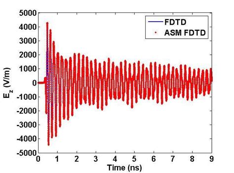 A Time Domain Responses Comparing The Electric Field At Location