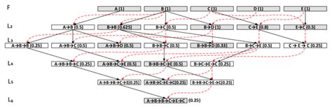 The CSP Tree Created For The Dataset Presented In Fig PI Strong Download Scientific Diagram