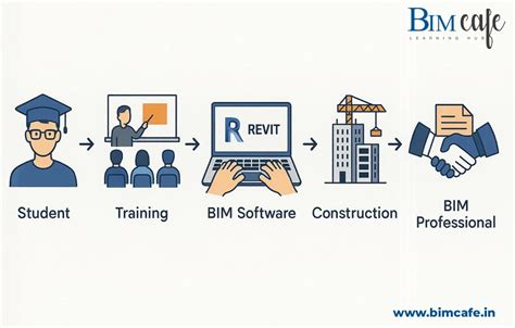 Integration Of Cad In Revit Linking Vs Importing Bim Cafe Learning Hub