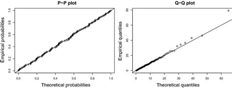 PP And QQ Plots For Data Set I Download Scientific Diagram