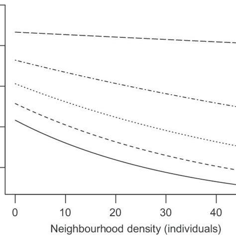 Glmm Predictions Ie Fitted Model For Effects Of Neighbourhood