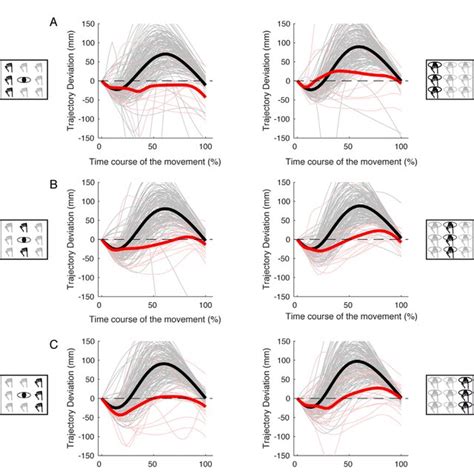 Y Deviations Of Reaching Trajectory Toward Targets Along The Horizontal Download Scientific