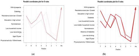 Sex Specific Risk Factors For Dynapenia In Korean Middle Aged And Older